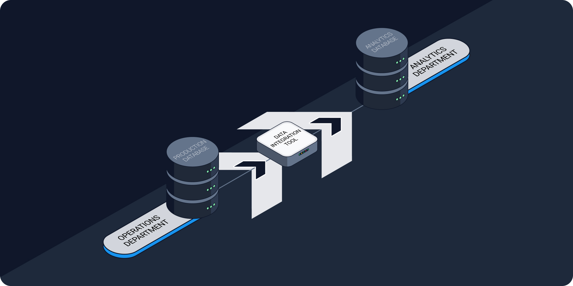 3 Core Principles For Secure Data Integration